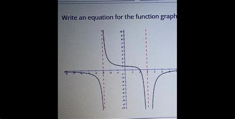 Answered Write An Equation For The Function Graph 1 1 1 1 1 7 6 5 1 T
