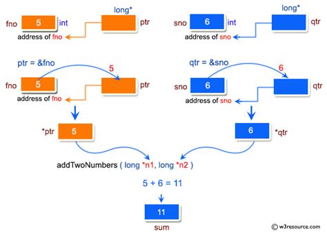 C Program Add Two Numbers Using Call By Reference W3resource