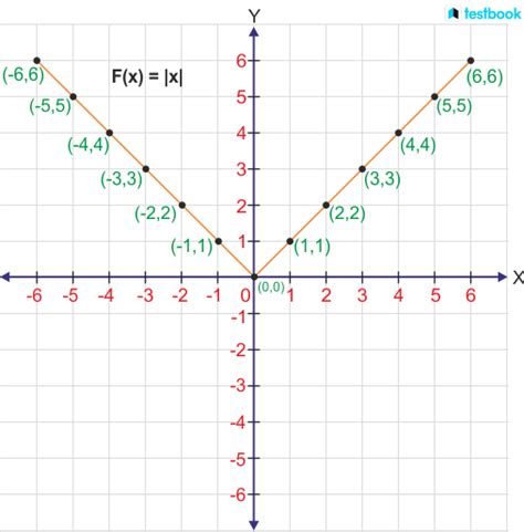Modulus Function Definition Formula Graph Derivative Properties More