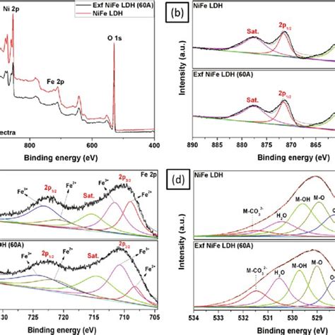 Tga A And Dta B Curves Of Nife Ldh And Exf Nife Ldh Download