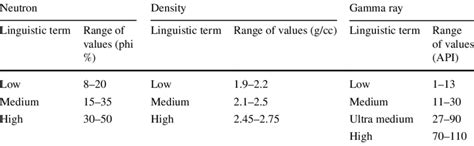 Ranges Of Input Variables And Their Corresponding Linguistic Terms Download Scientific Diagram