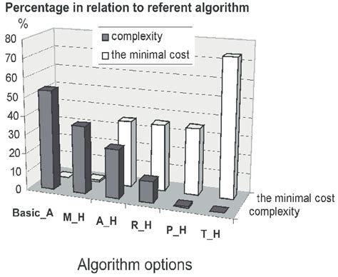 Trends Of Algorithm Complexity And Comparison F Results Minimal Cost O Download Scientific