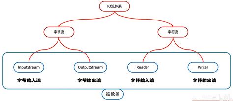 Java后端开发day41 Io流（一） Fileoutputstreamandfileinputstream Ew帮帮网