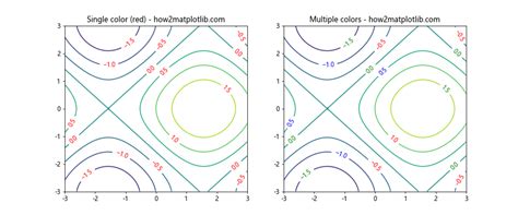 Matplotlib中的pyplotclabel函数：轻松添加等高线标签极客教程