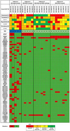 Cancers Special Issue Colorectal Cancers From Present Problems To