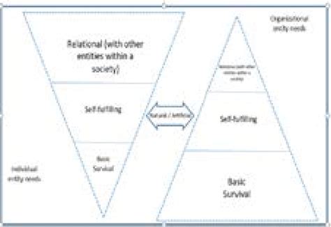 Hierarchy Of And Relations Among Needs For Different Natural Or