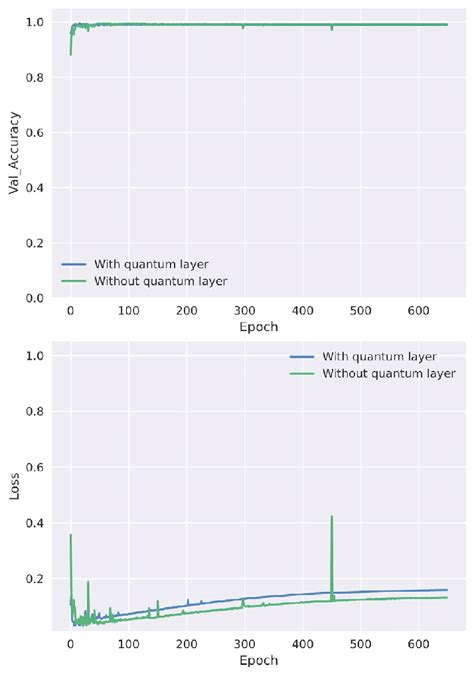 Result With And Without Quantum Pre Processing Download Scientific Diagram