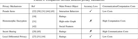 A Survey On Federated Recommendation Systems Paper And Code Catalyzex
