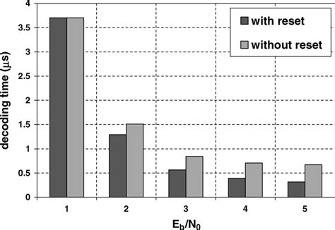 Average Number Of Decoding Steps Of The 40 B Rate 13 Umts Analog
