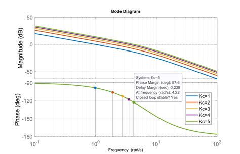 Bode Plot For Different Tuning Of Angle Control Gain K Cθ Download