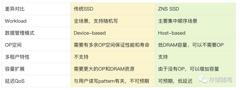 Zns Ssd是否真的前途一片光明？zns Ssd优缺点 Csdn博客