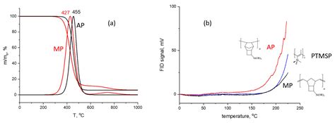 Polymers Free Full Text Impact Of The Polymer Backbone Structure On The Separation