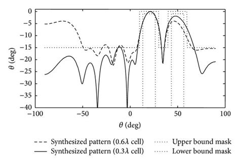Design A Synthesized H Plane Array Factor B Synthesized