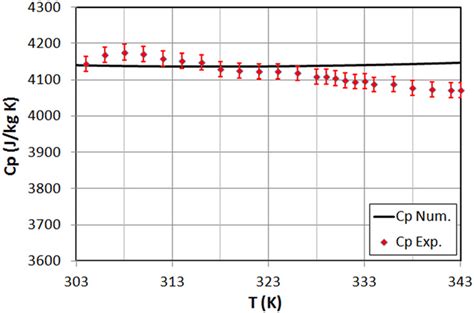 Experimental And Numerical Results Comparison Of The Effective Specific Download Scientific