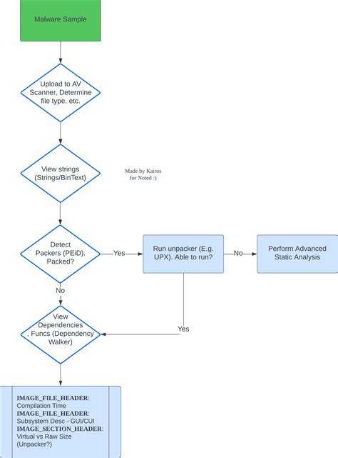 Matt Wk 1 Windows Malware And Basic Static Analysis Noted