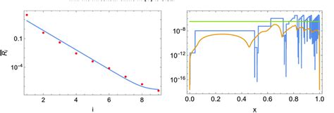 A Fitting The Upper Bound With The Set R B Visualization Of Download Scientific