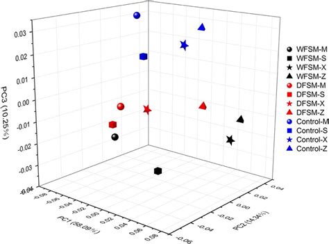 colour online principal coordinates analysis scores plot of all