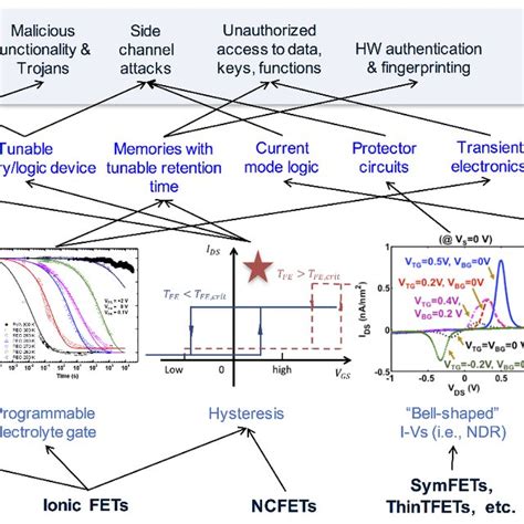 Mapping Unique I V Characteristics Of Emerging Transistor Technologies Download Scientific