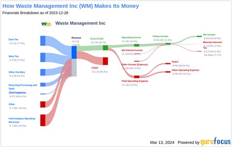 Waste Management Incs Dividend Analysis