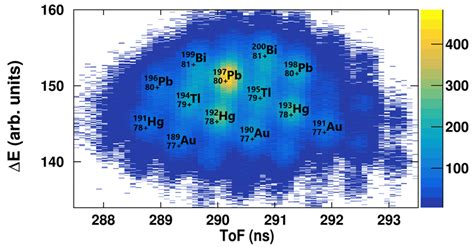 The Pid Plot With Some Labeled Isotopes Download Scientific Diagram