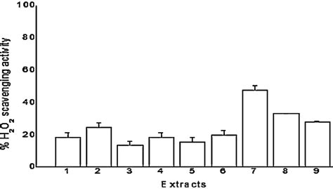 H2o2 Scavenging Activity Of Populus Nigra Extracts At 100 Gml1
