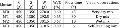 Composition And Flow Time Of Control Mortar Without Superplasticizer
