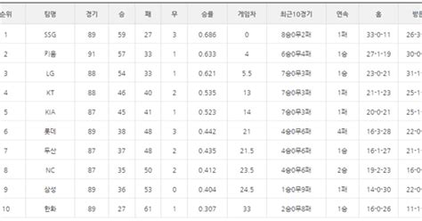 2022 프로야구 순위 SSG키움LG 3강 싸움 치열 KIA 롯데 5위 경쟁