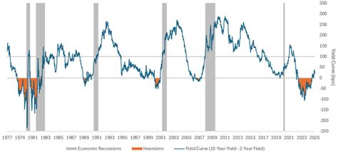 Remember The Yield Curve Cw Advisor Solutions