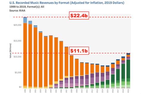 Despite Streaming Recorded Music Revenues Down 50 From 1999 Peak