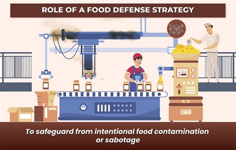 Setting Up A Food Defense Plan Focusing On Key Food Defense Regulatory