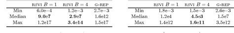 Table 1 From Reparameterization Gradients Through Acceptance Rejection Sampling Algorithms