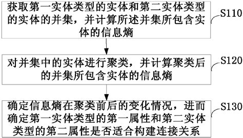 relationship discovering method and device eureka patsnap