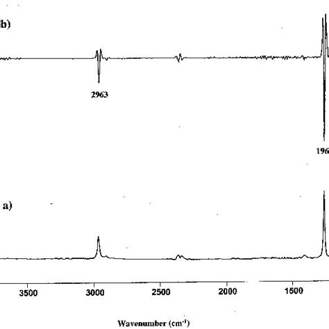 A Ft Ir Spectrum And B The Second Order Derivative Spectrum Of The