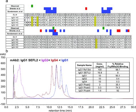 A Aligned Sequences Of C H 2 Region Of Human Igg Heavy Chains Eu