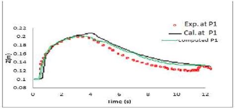 Comparison Of Present Fe Model Computed With Laboratory Experiment Download Scientific