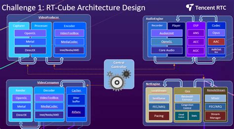Exploring Next Generation Media Sdk Solution Design Tencent Rtc Blog