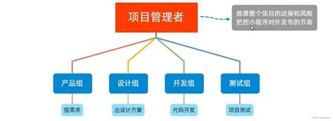 【微信小程序开发】第 9 课 小程序的协同工作和发布小程序合作开发已经有了权限怎么接着写 Csdn博客