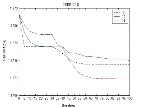 Graphic Of Pso Behavior For Ieee 118 System Download Scientific Diagram