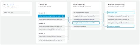 Aws Adds Vpc Resource Map To Simplify Management Of Virtual Networks