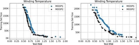 A Multi Objective Evolutionary Approach To Discover Explainability Tradeoffs When Using Linear
