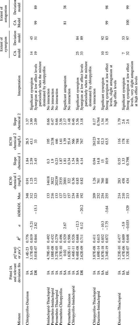 Summary Of Mixture Modeling Results Independent Action Download Table