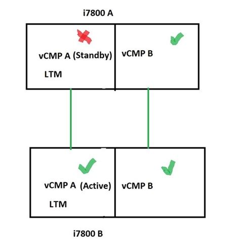 Management Connection To Standby Vcmp Guest On I7800 Chassis Is