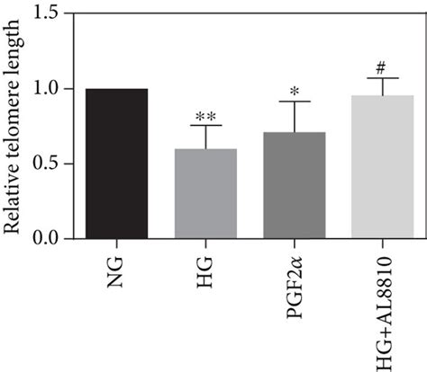 A The Expression Of Fp Receptor Protein In Naturally Aging Vsmcs B