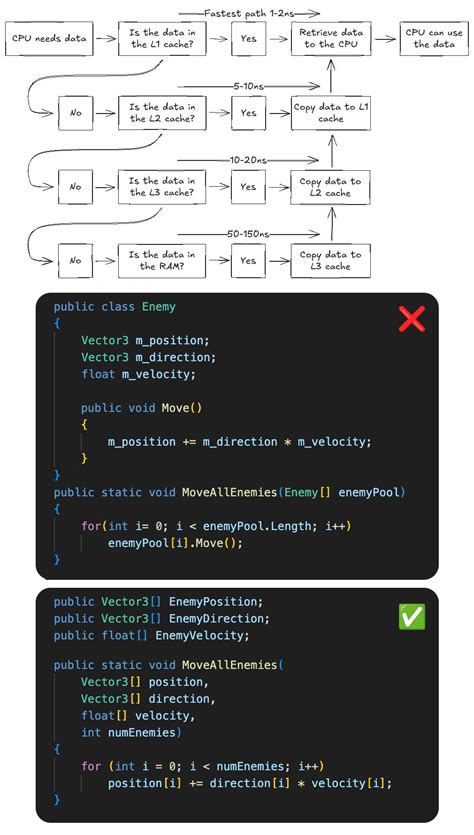 Ever Wonder Why Data Oriented Design Dod Is So Much Faster Than Object Oriented Programming