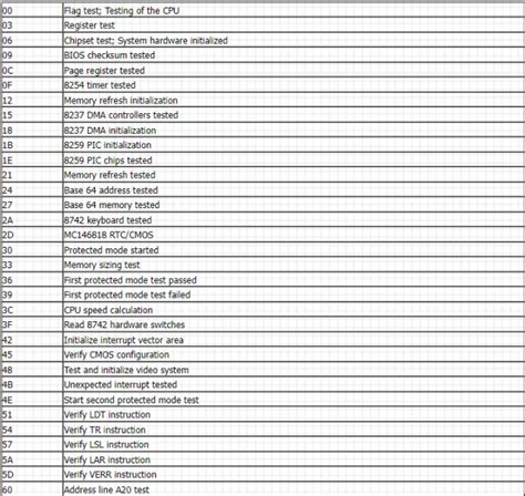 What Are Bios Post Codes Explained Beebom