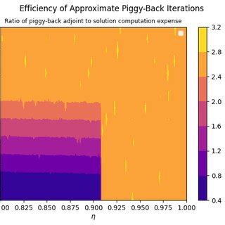 Adjoint computation comparison for given η Λ and τ Λ Download