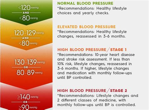 Current 2019 Blood Pressure Guidelines Chart Printable Olxhospital