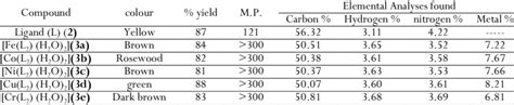 Physical Properties And Elemental Analyses Of The Ligand And Its Metal