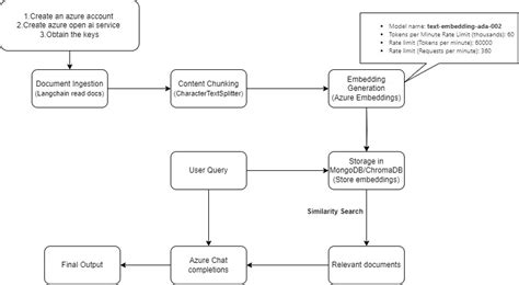 How To Set Up Microsoft Sso For React And Django Application By Divya Gugulothu Medium