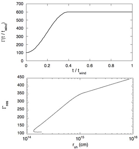 Upper Panel Initial Lorentz Factor Distribution Of The Relativistic Download Scientific